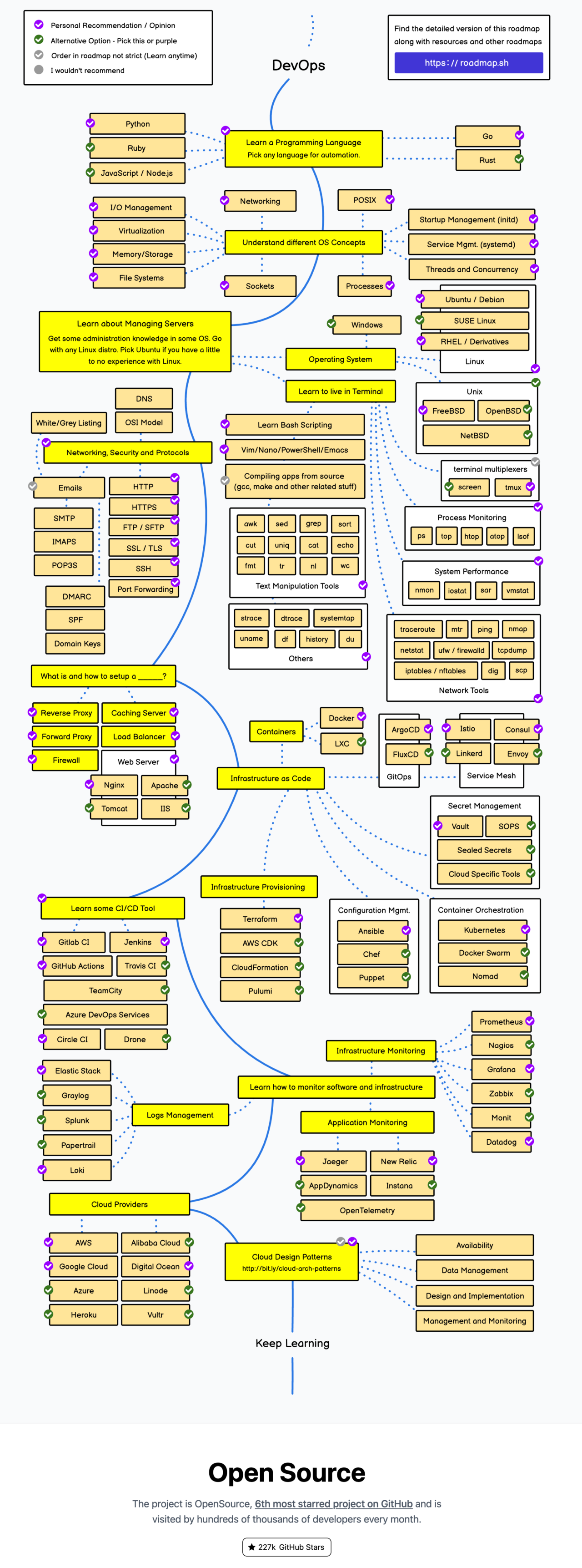 Devops Roadmap Devops工程师技能成长路线图 中国devops社区
